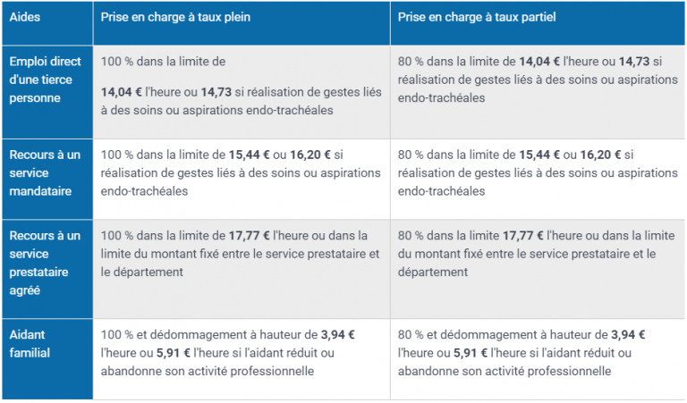 Quest Ce Que La Pch Prestation Compensatoire Du Handicap