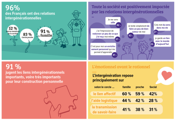 Lien Intergénérationnel Comment Et Pourquoi Faut Il Le Favoriser