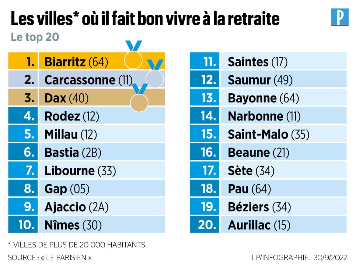 Quelle destination choisir pour sa retraite ? Top 10 des villes & pays