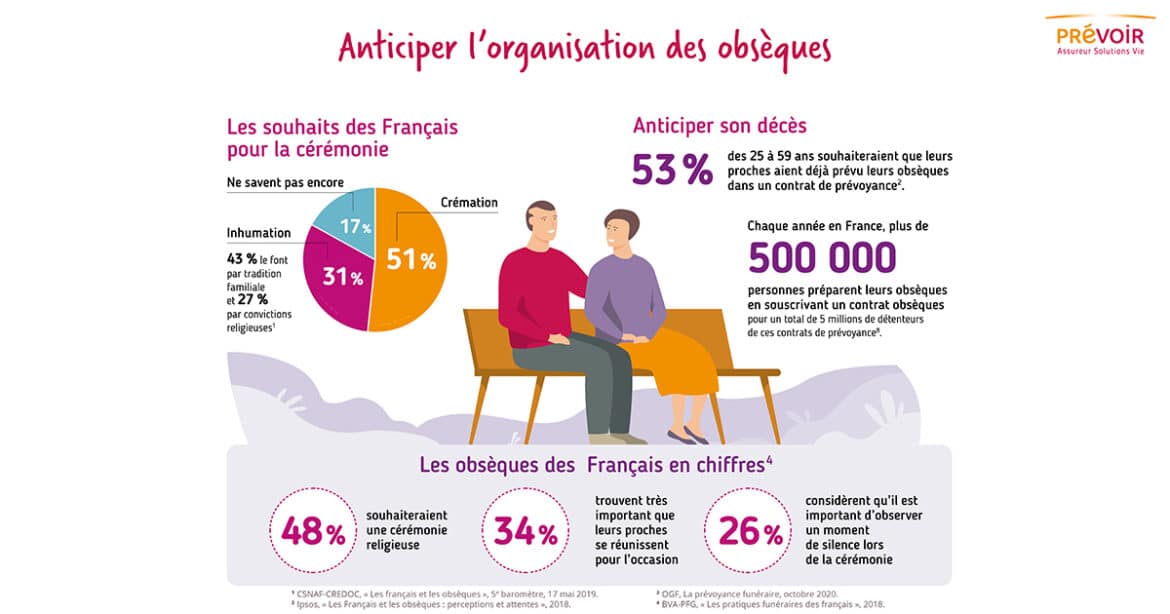 Comment préparer ses obsèques ? Détail des démarches